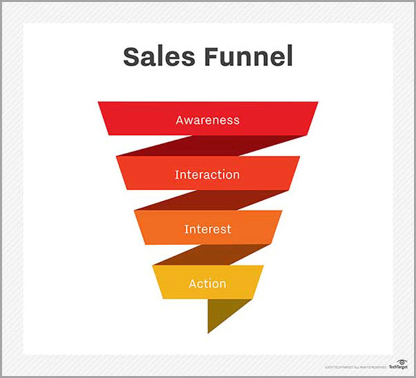 The 5 Phases of Effective Pipeline Measurement – IMPACTUS Group of Companies